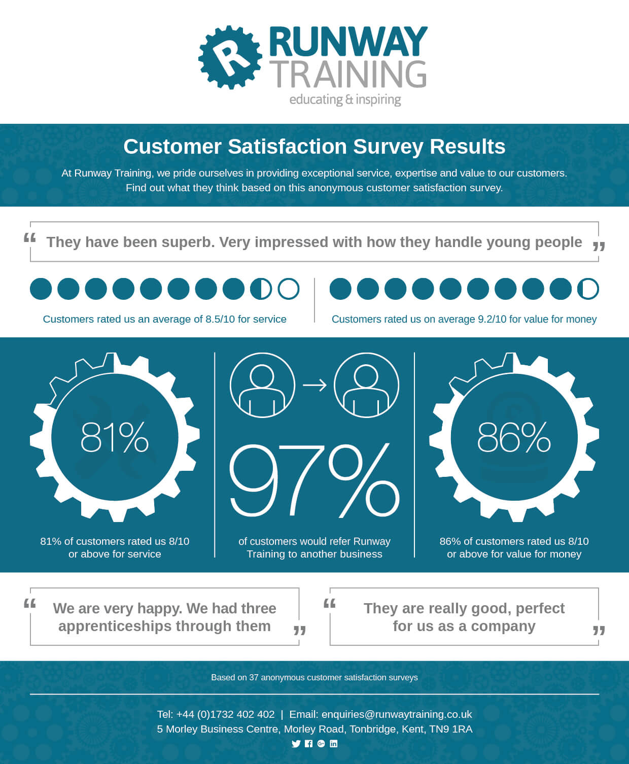 Customer Satisfaction Infographic - Runway Training